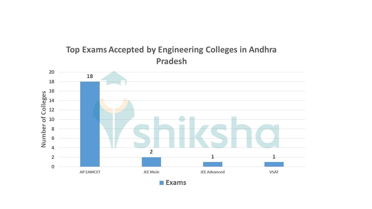 Top Engineering Colleges in Andhra Pradesh 2022: Rank, Fees, Cutoff, Placements, Admission