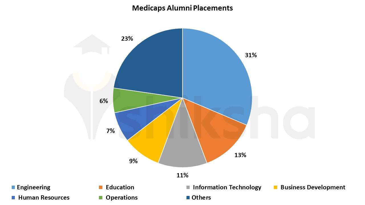 Medi-Caps Placements 2022: Average Package, Median Package and Top ...