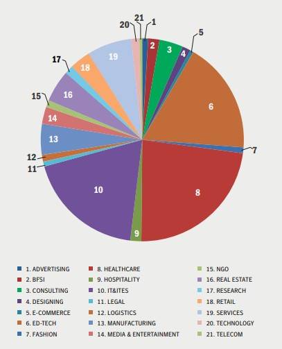 Amity University Gurgaon Placement 2022: Highest Package, Average ...