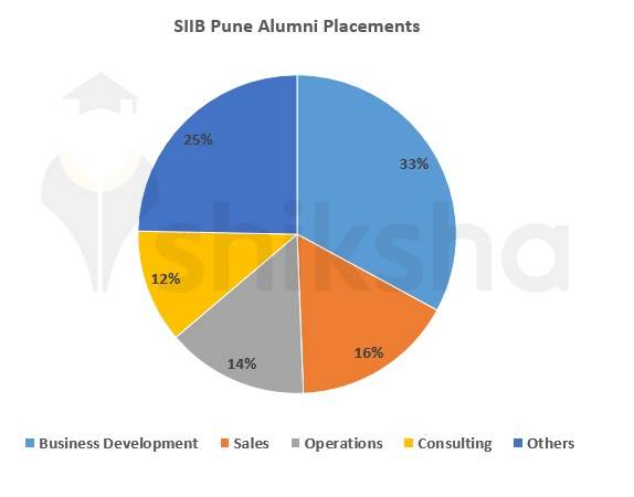 SIIB Pune Placements 2023: Highest Package, Average Package, Top Companies