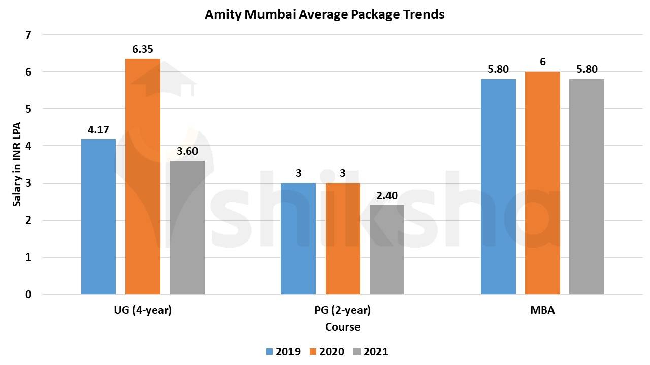 Amity University Mumbai Placements 2022: Average Package, Median ...