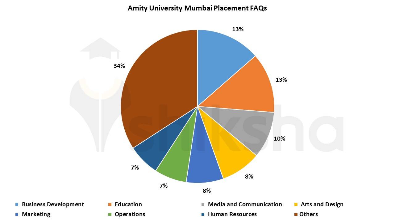 Amity University Mumbai Placements 2022: Average Package, Median ...