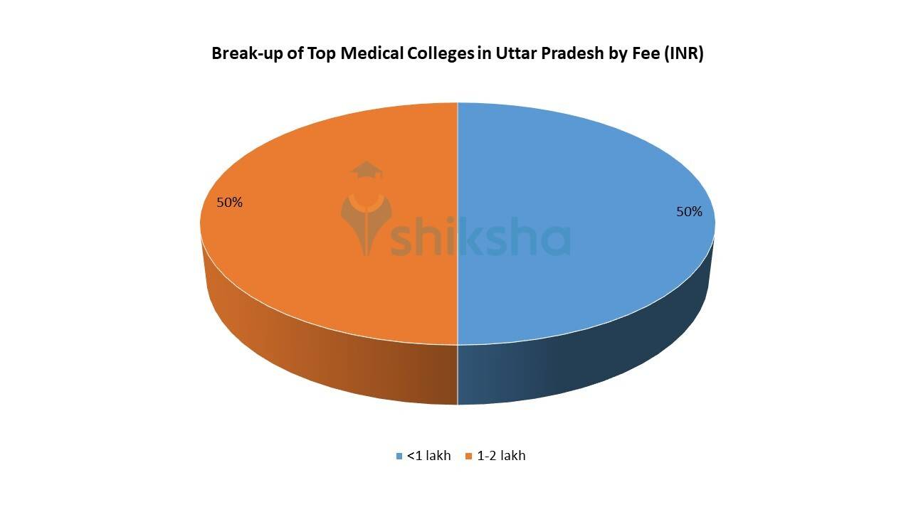 Best Medical Colleges in UP: 2023 Ranking, Fees, Cutoff, Admission ...