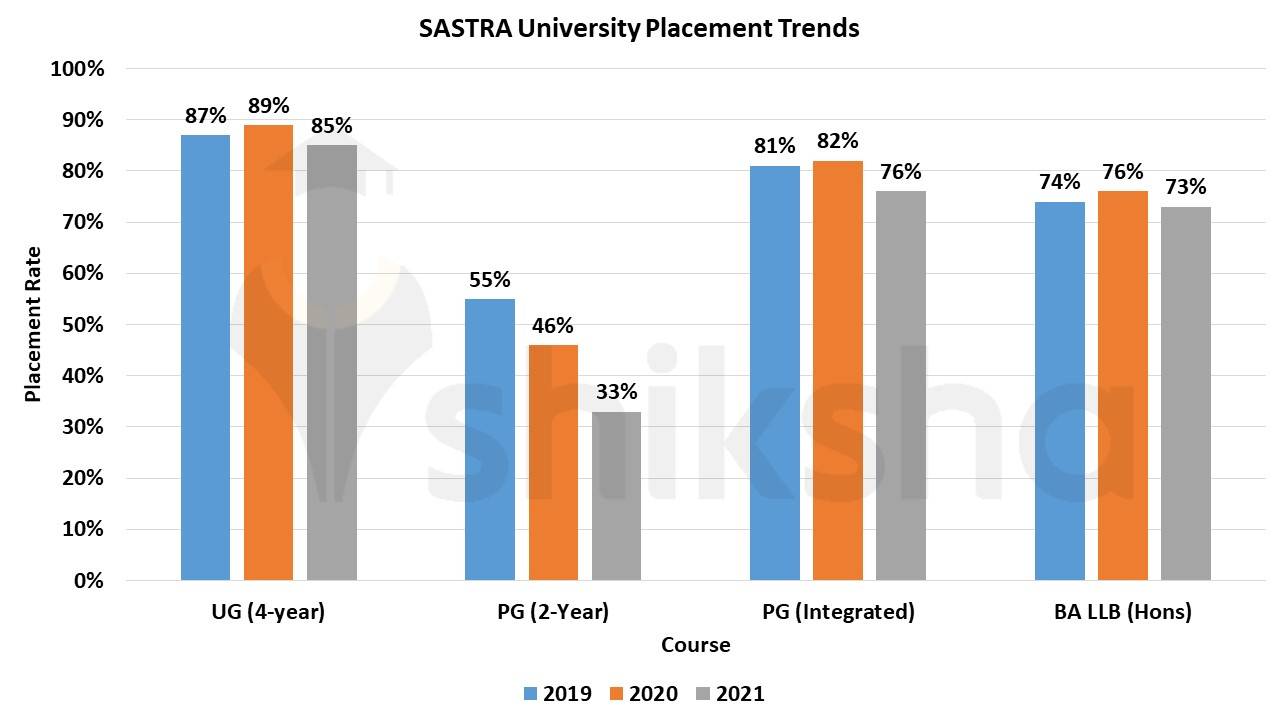 SASTRA University Placements 2022: Average Package, Median Package and ...
