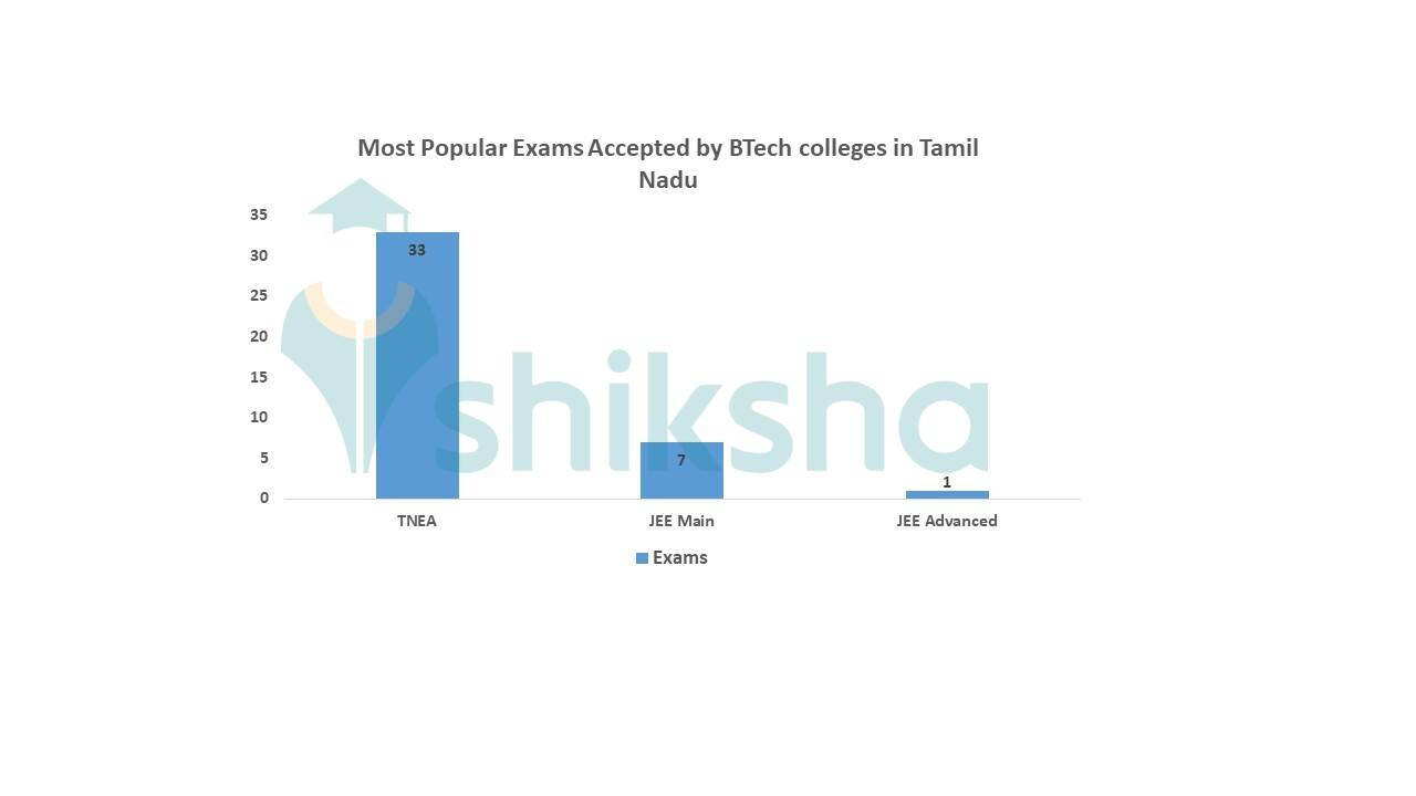 Top Engineering Colleges in Tamil Nadu 2022: Rank, Fees, Cutoff ...