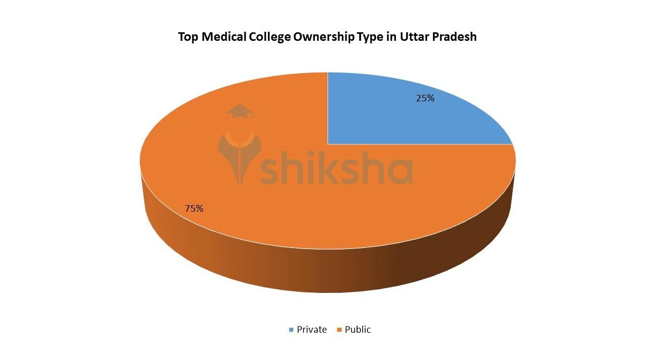 Best Medical Colleges in UP: 2024 Ranking, Fees, Cutoff, Admission ...