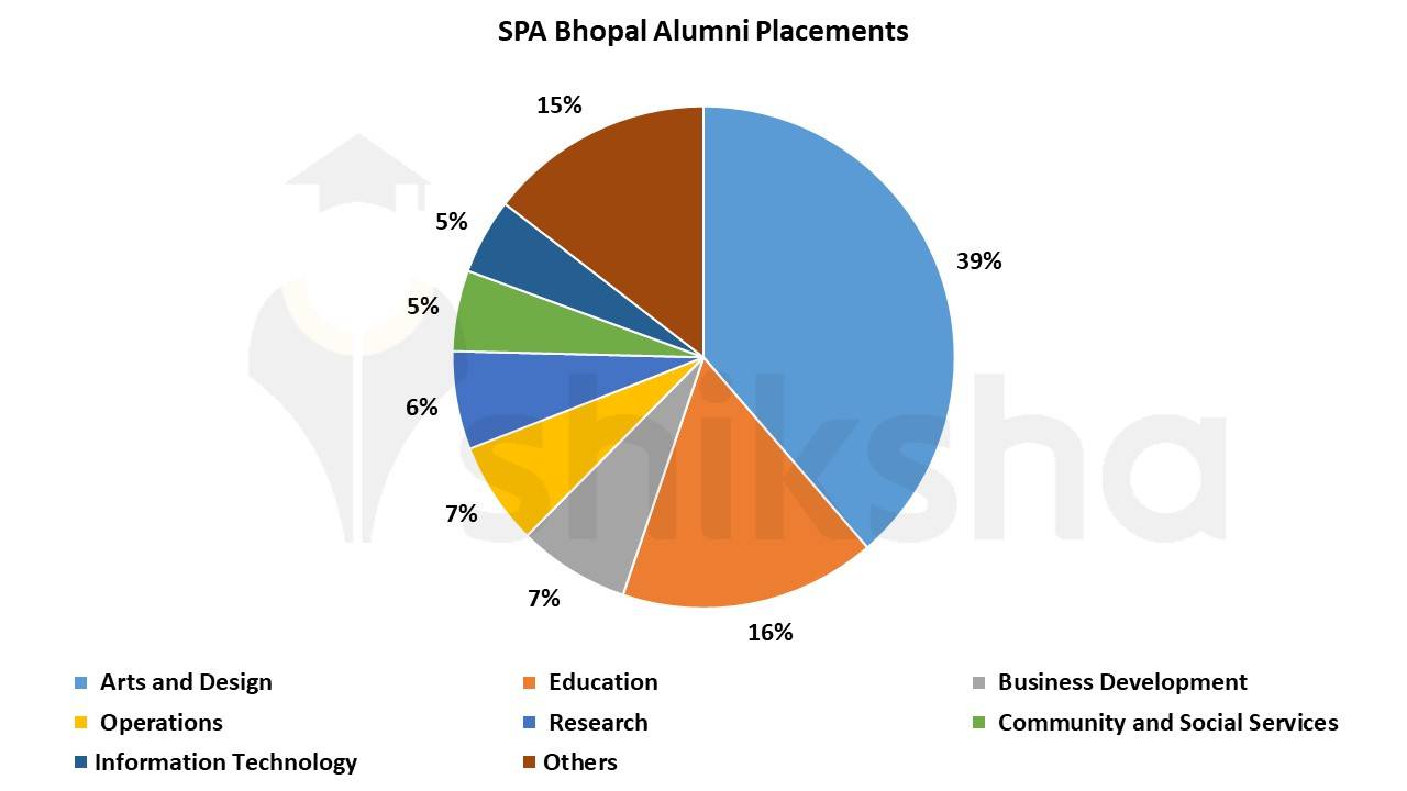 SPA Bhopal Placements 2021: Average Package, Median Package and ...