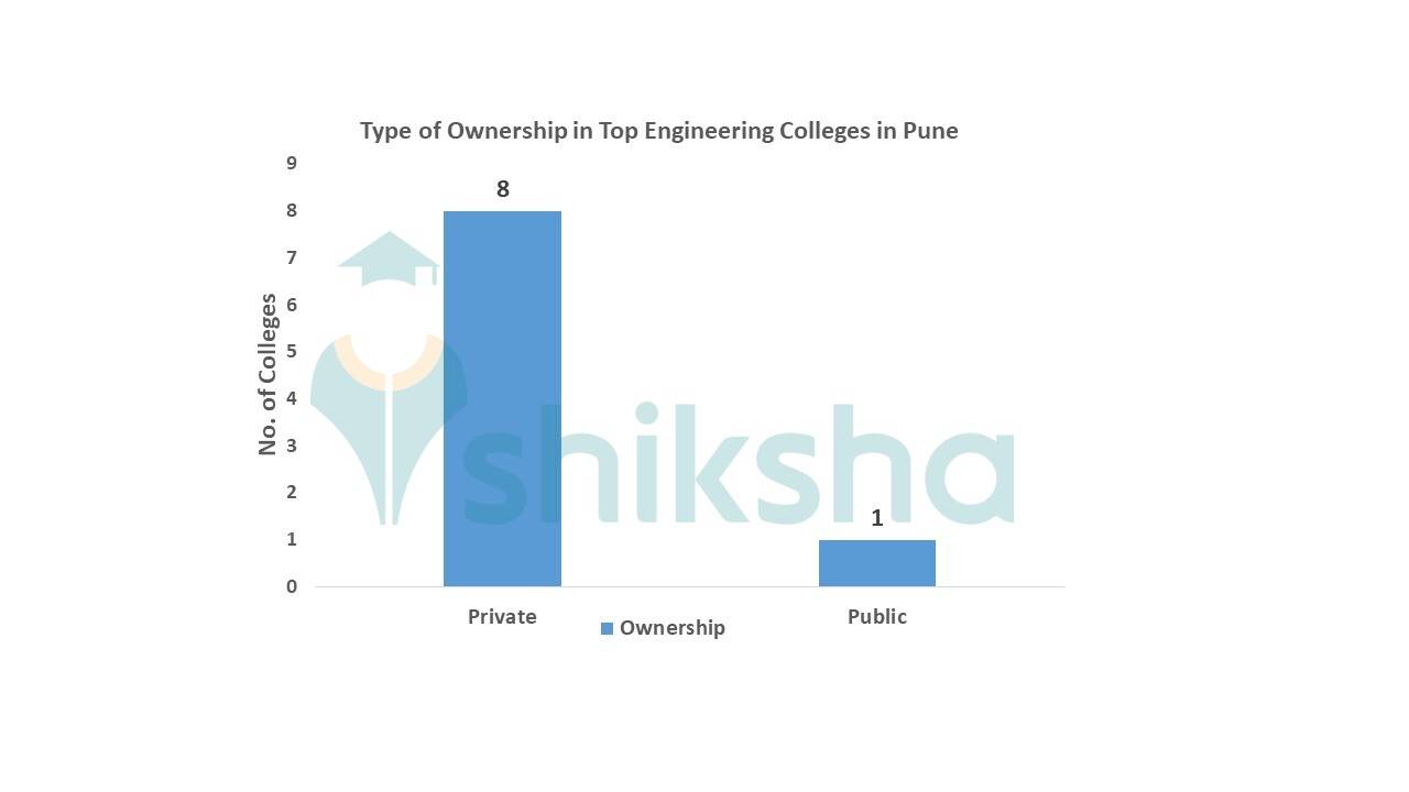 Top Engineering Colleges in Pune 2022: Rank, Fees, Cutoff, Placements ...