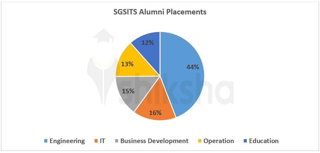 SGSITS Placements 2022: Average Package, Offers Made, Top Recruiters