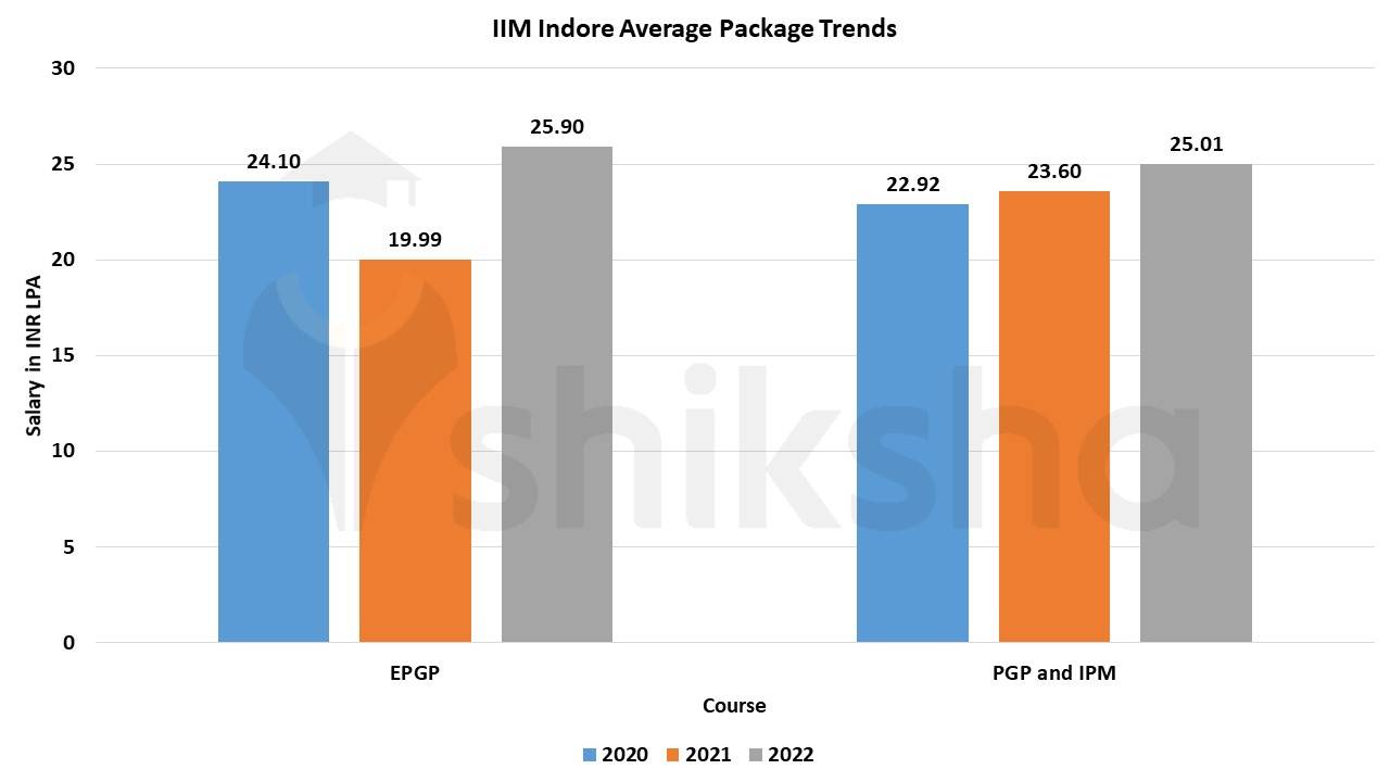 IIM Indore Placements 2023: Average Package INR 30.21 LPA, Highest ...