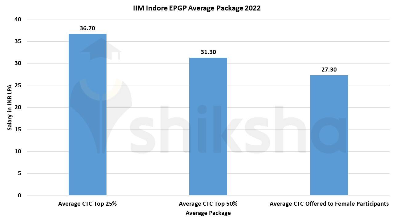 IIM Indore Placements 2022-24: Average Package, Highest Package and Top ...