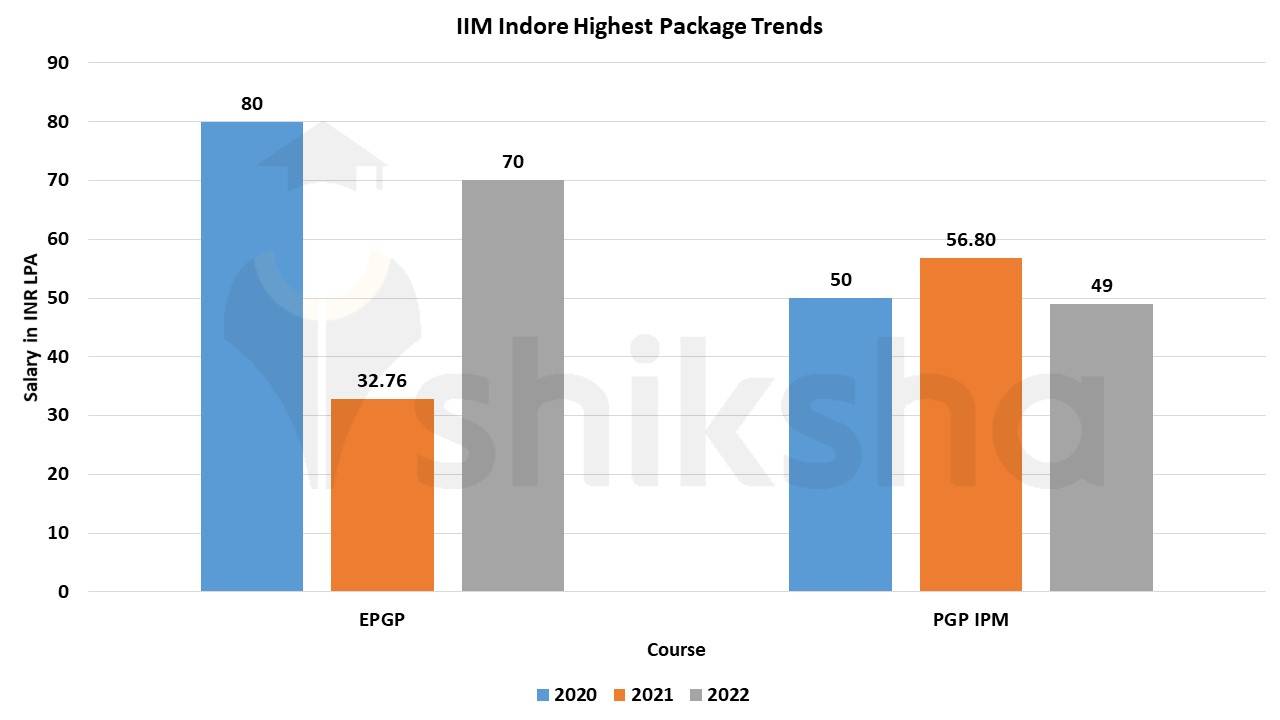 IIM Indore Placements 2022-24: Average Package, Highest Package and Top ...
