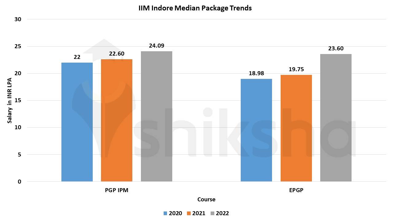 IIM Indore Placements 2023: Average Package INR 30.21 LPA, Highest ...