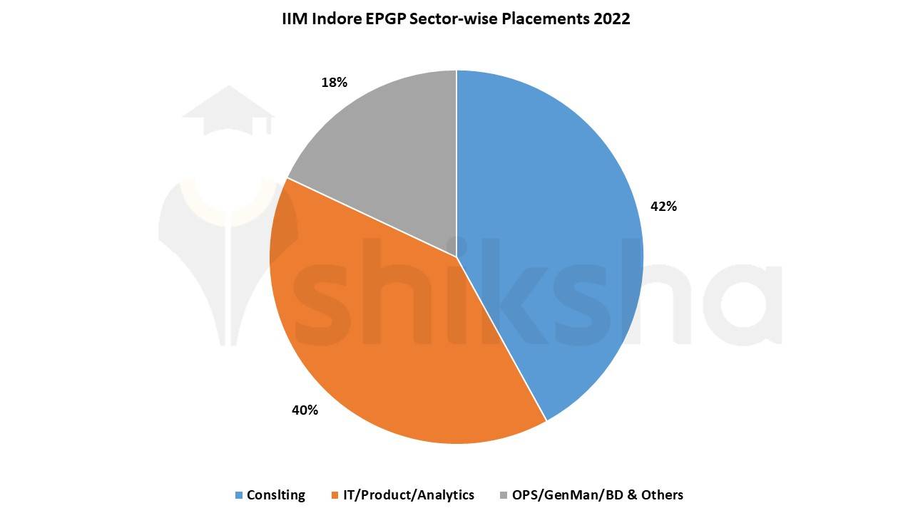 IIM Indore Placements 2023: Average Package INR 30.21 LPA, Highest ...