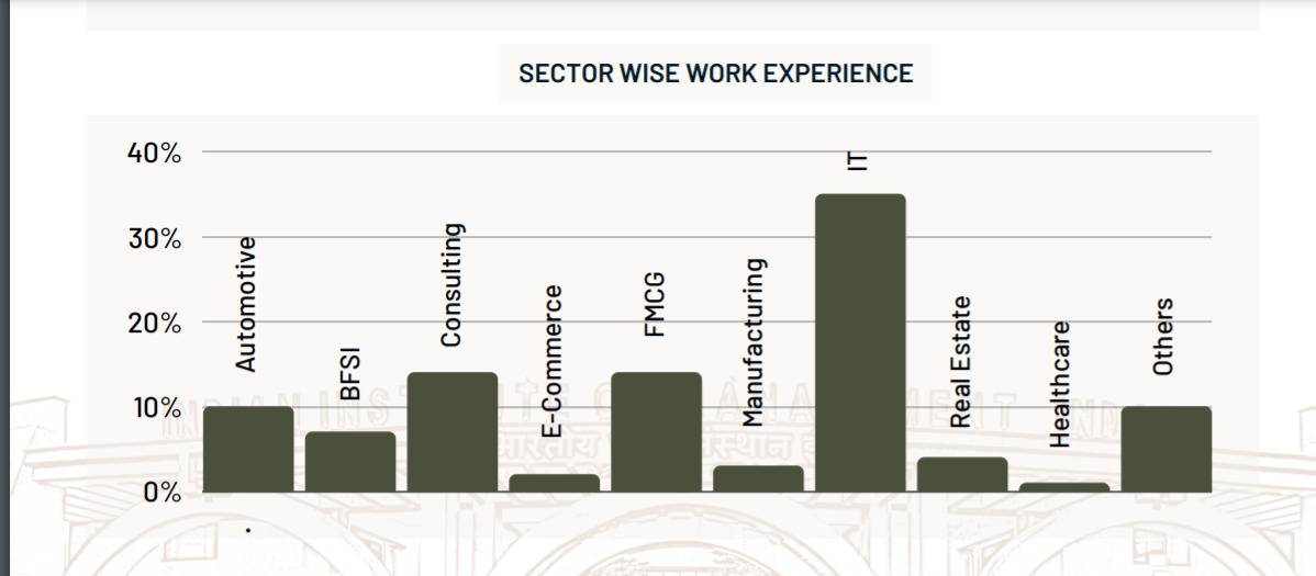 IIM Indore Placements 2023: Average Package INR 30.21 LPA, Highest ...