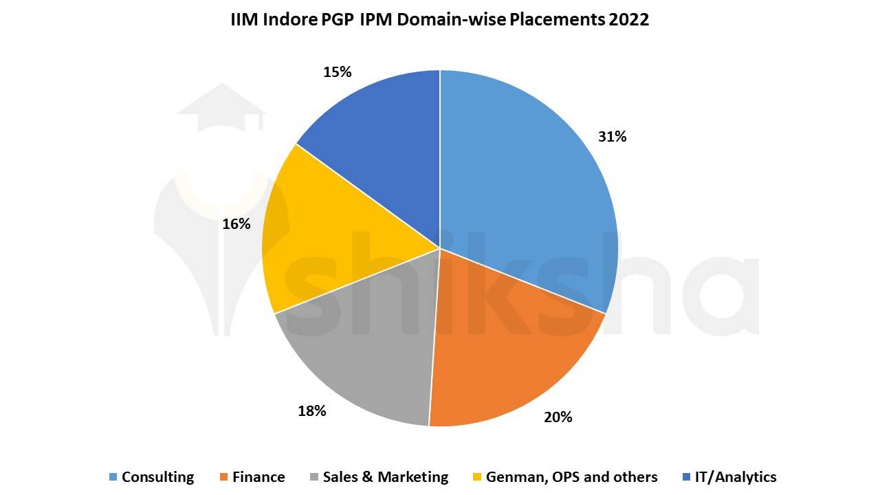 IIM Indore Placements 2022: Average Package, Highest Package and Top Companies