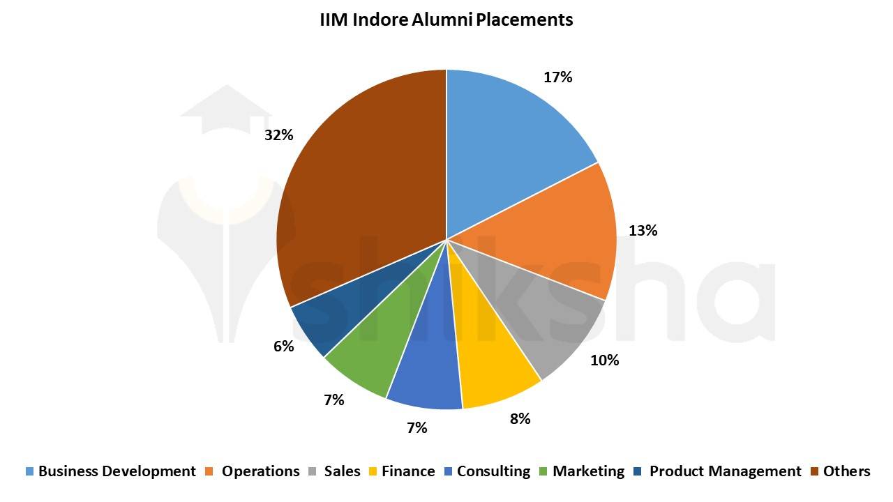 IIM Indore Placements 2022: Average Package, Highest Package and Top ...