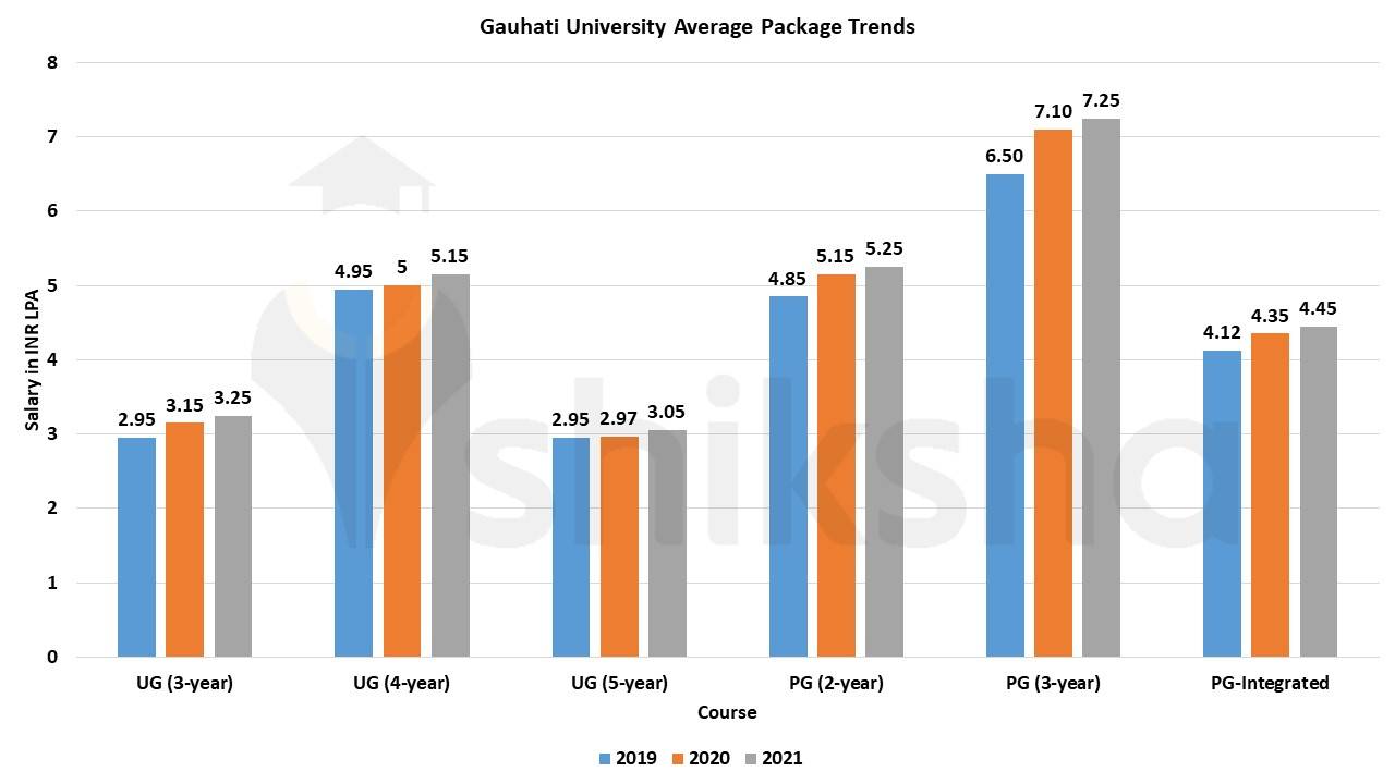 Guwahati University Placements 2022: Average Package, Highest Package ...