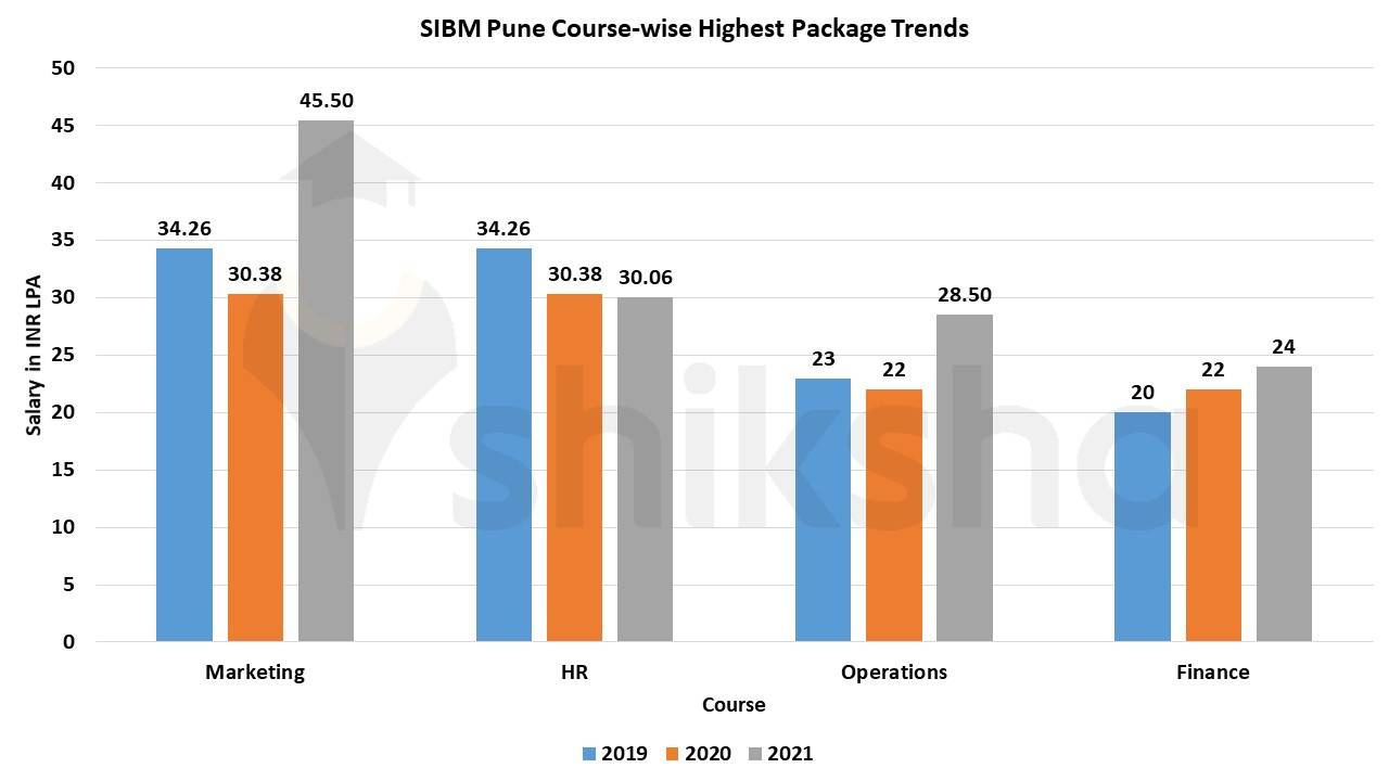 SIBM Pune Placements 2022: Average Package, Highest Package and Top Companies