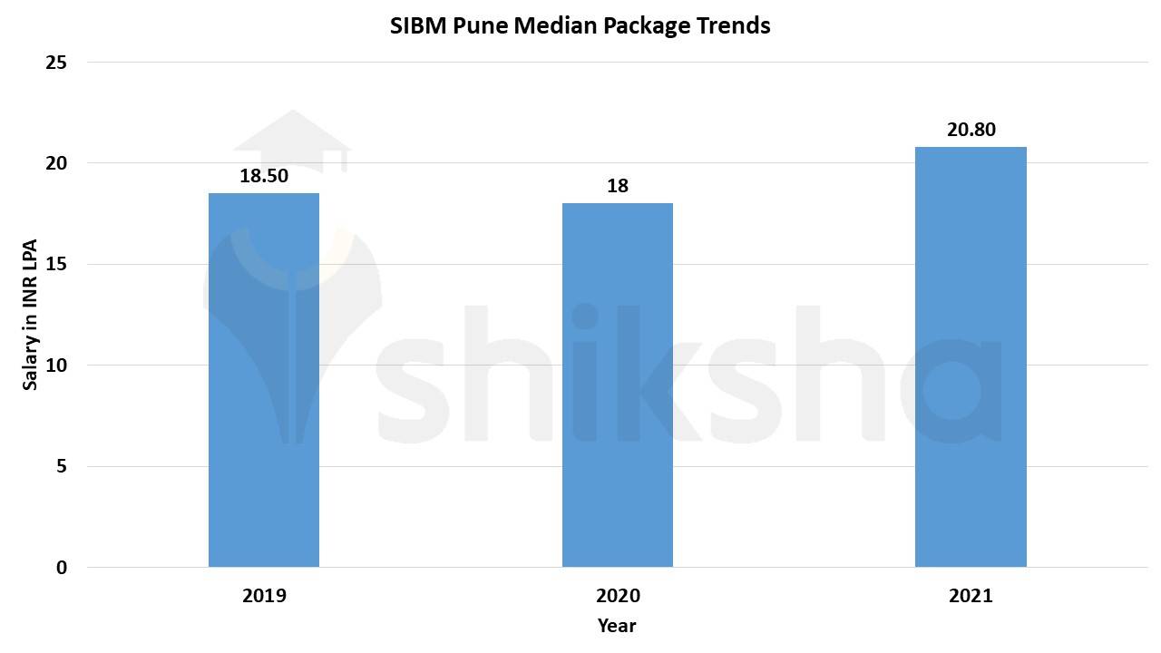 SIBM Pune Placements 2022: Average Package, Highest Package and Top Companies