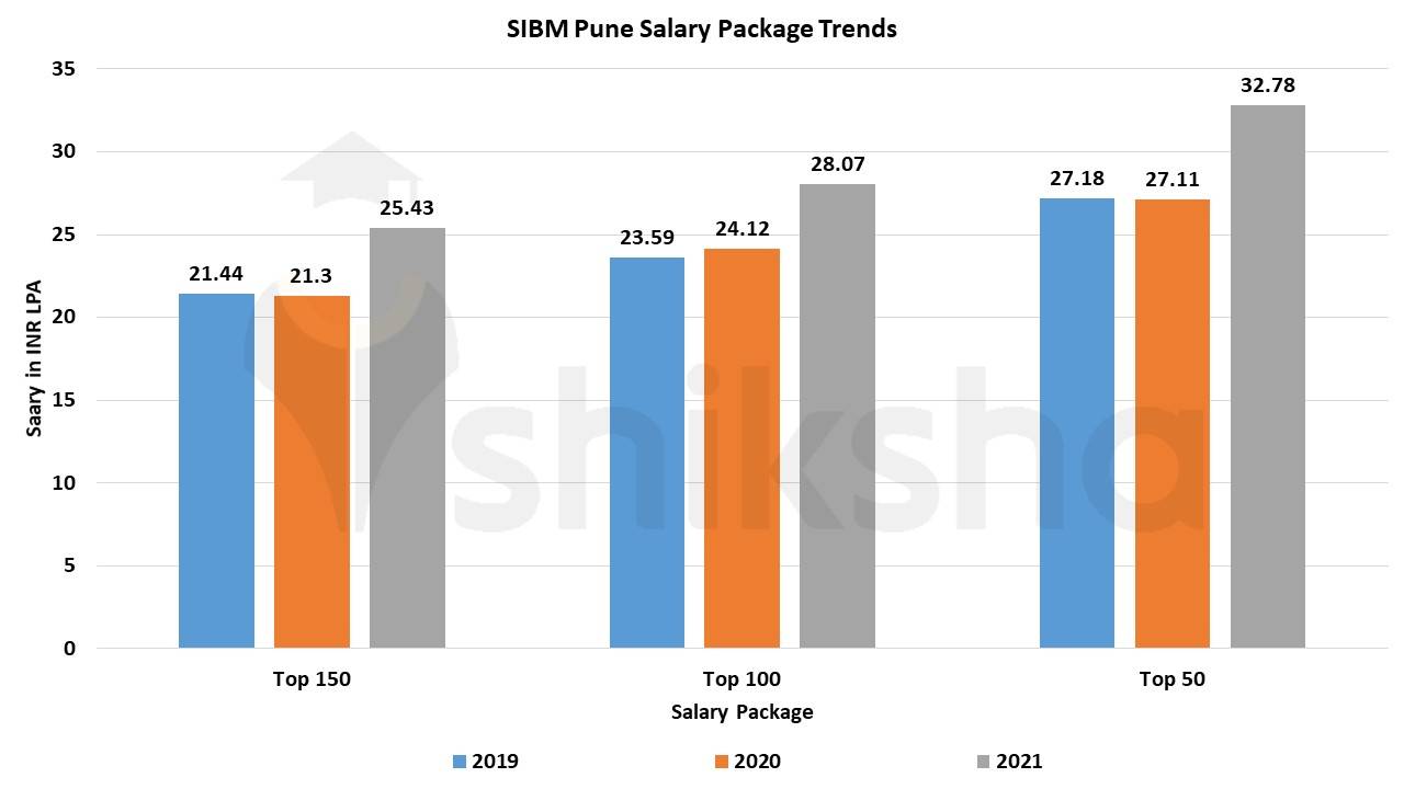 SIBM Pune Placements 2022: Average Package, Highest Package and Top Companies