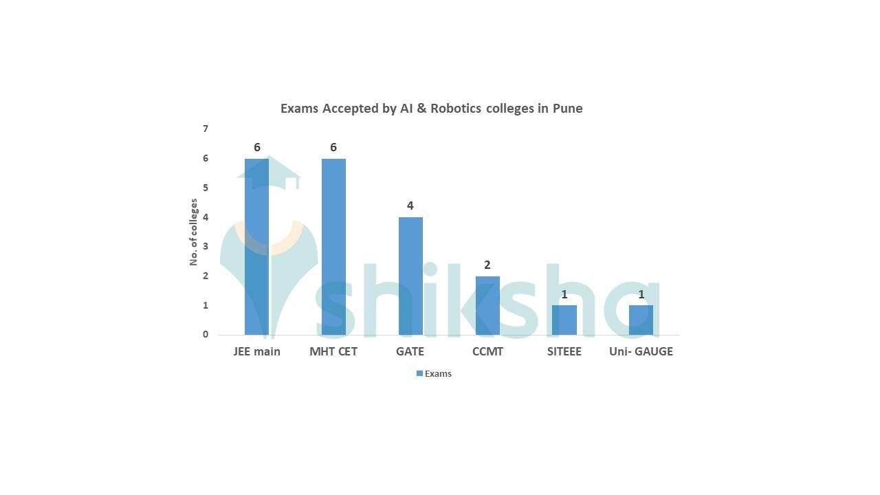 Best AI & Robotics Institutes in Pune - Course Fees, Admissions 2025 ...