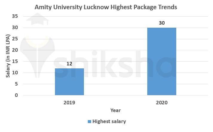 Amity University Lucknow Placements 2020: Highest Package, Average ...