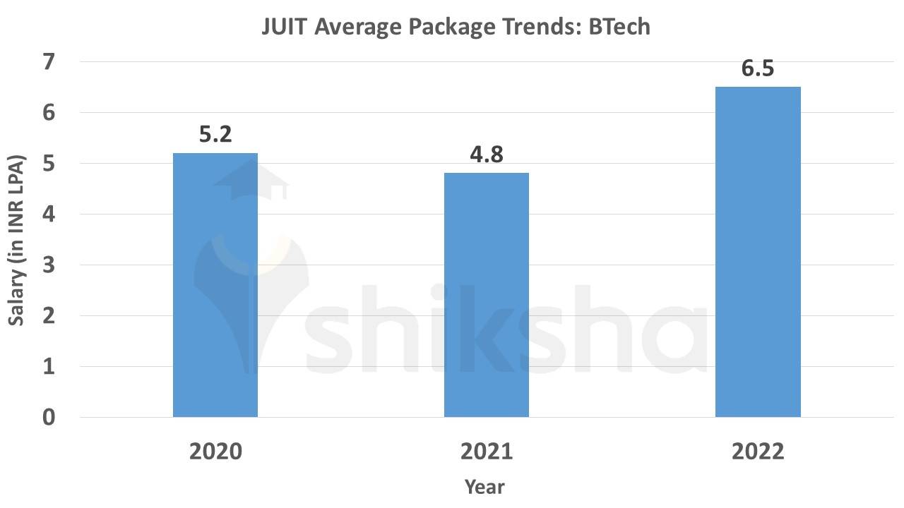 JUIT Placements 2023: Highest Package, Average Package, Top Companies