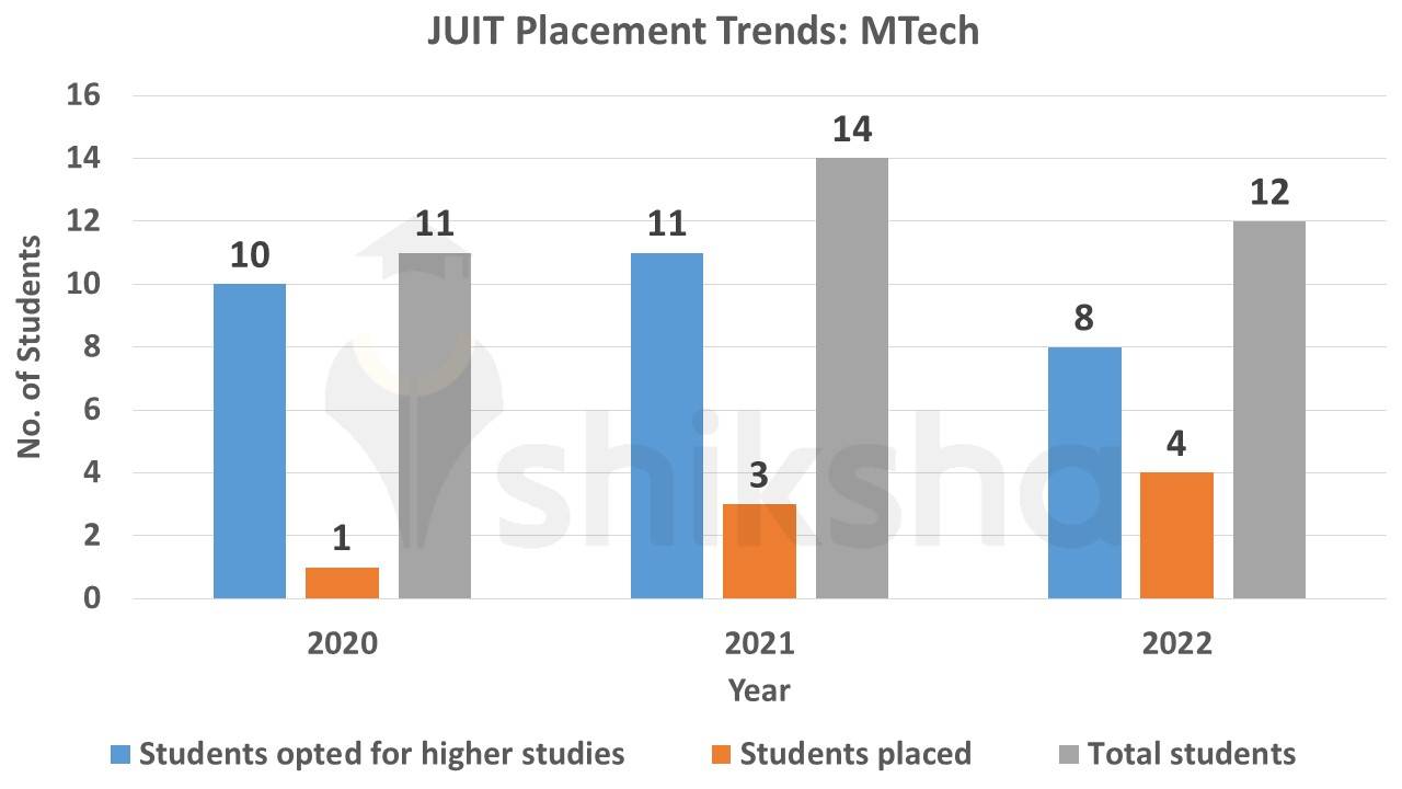 JUIT Placements 2023: Highest Package, Average Package, Top Companies