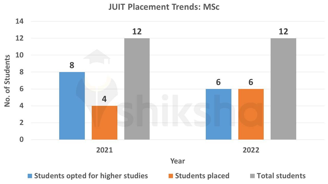 JUIT Placements 2023: Highest Package, Average Package, Top Companies