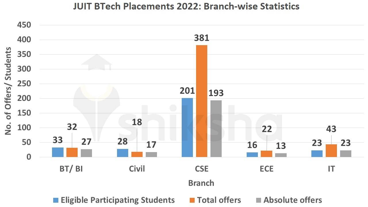 JUIT Placements 2023: Highest Package, Average Package, Top Companies