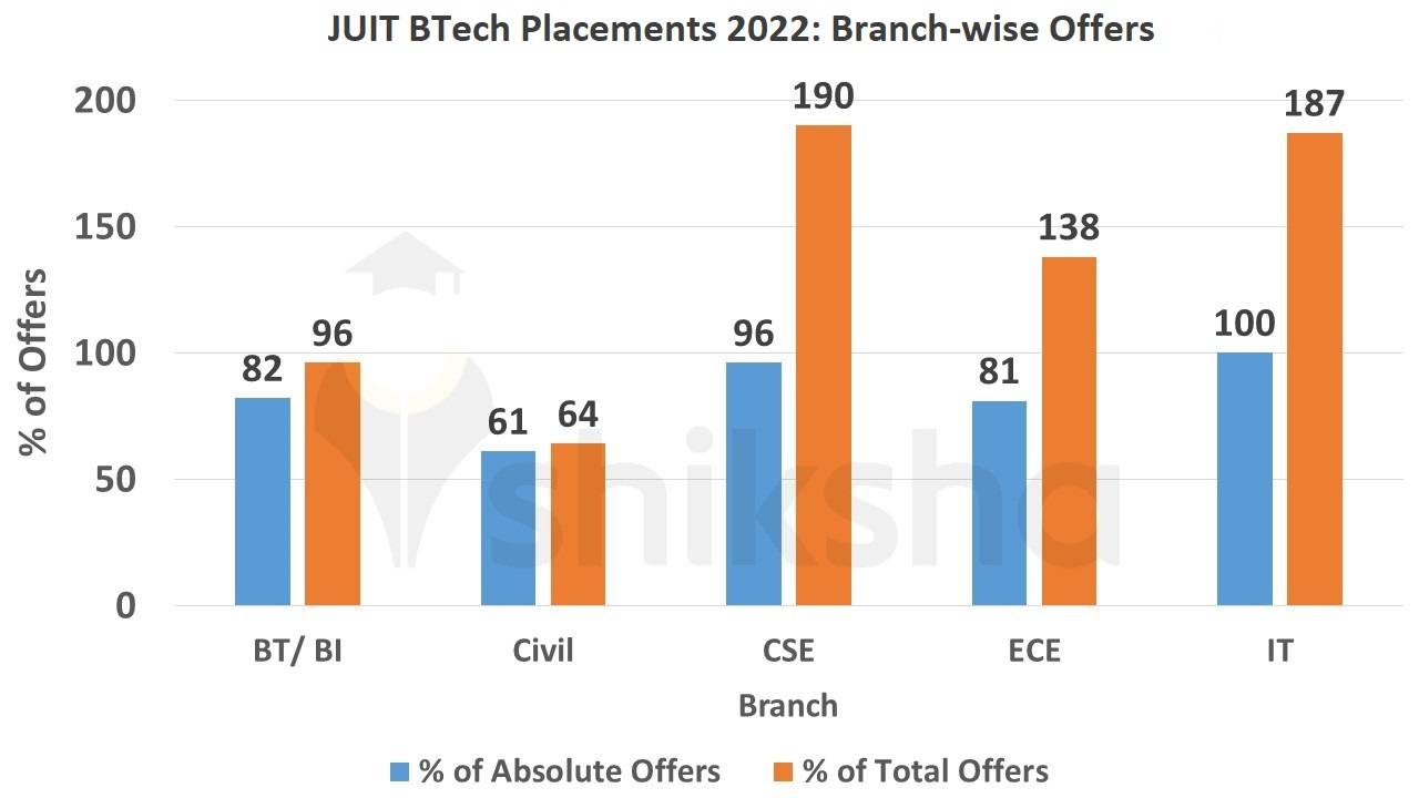 JUIT Placements 2023: Highest Package, Average Package, Top Companies
