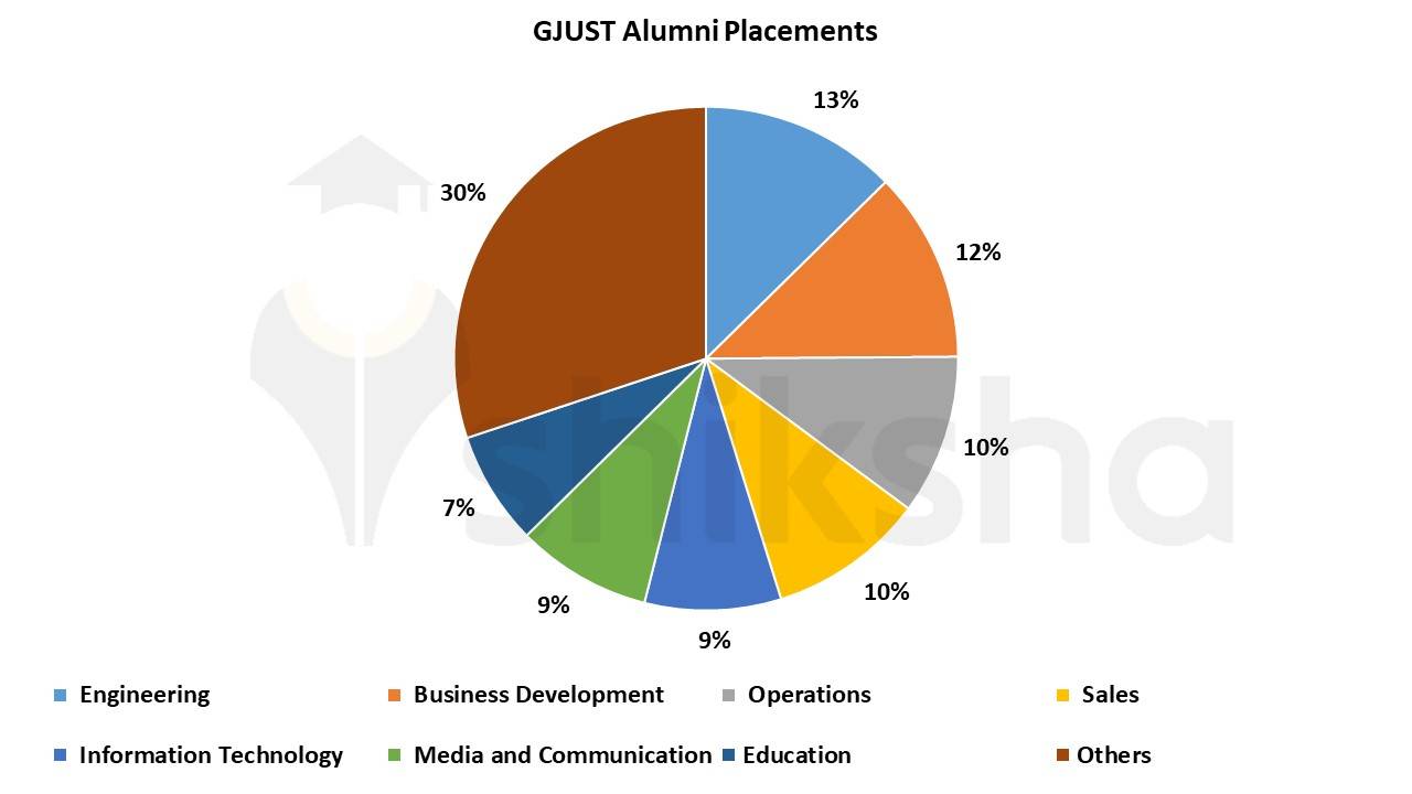 GJUST Placements 2023: Average Package, Students Placed and Top Companies