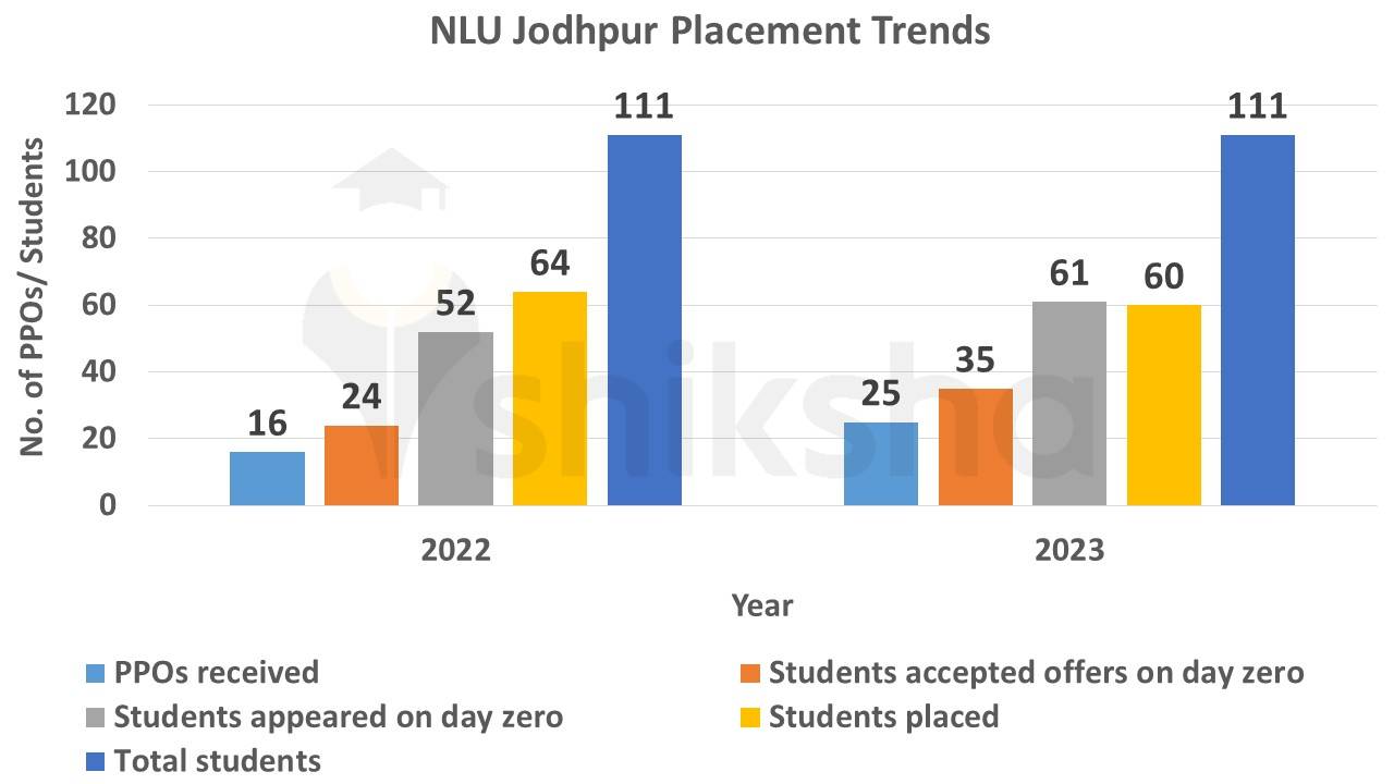 NLU Jodhpur Placements 2024: Median Package, Average Package, Top Companies