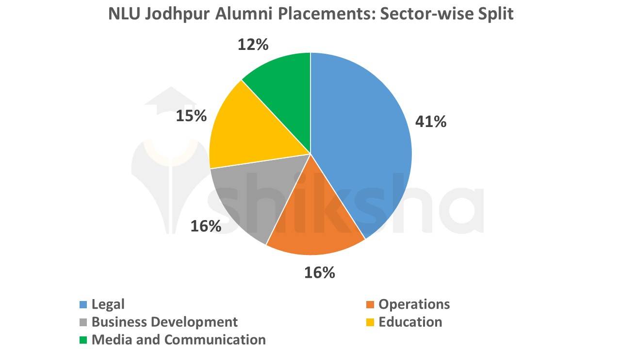 NLU Jodhpur Placements 2023: Median Package, Average Package, Top Companies