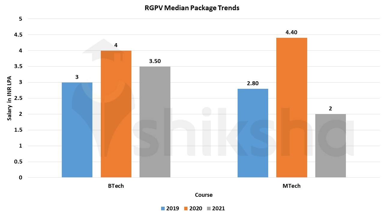 RGPV Placements 2023: Average Package, Median Package, Top Recruiters