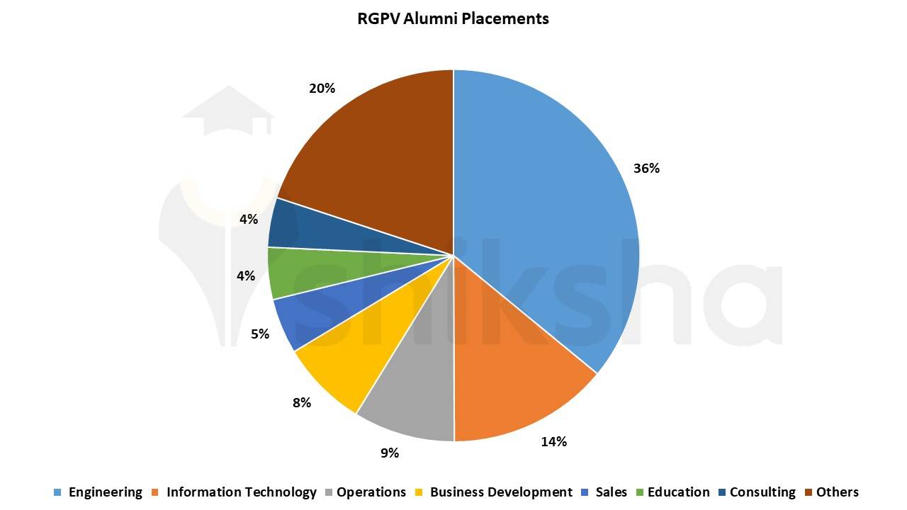 RGPV Placements 2022: Average Package, Median Package and Students Placed
