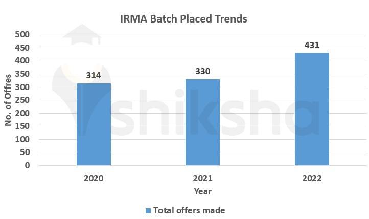 Institute of Rural Management Anand (IRMA) Placements 2023: Highest ...