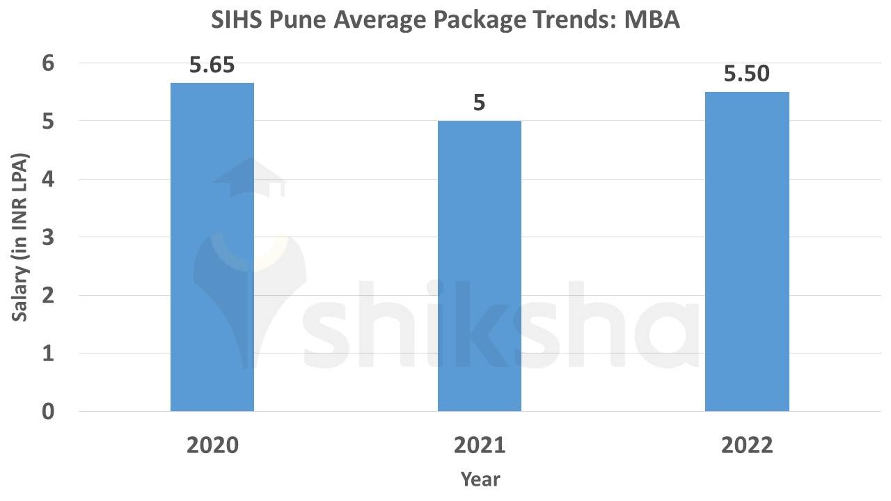 SIHS Pune Placements 2023: Highest Package, Average Package, Top Companies