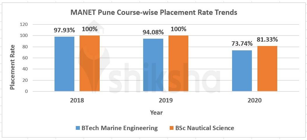 MANET Pune Placements 2023: Average Package, Top Recruiters, Students ...