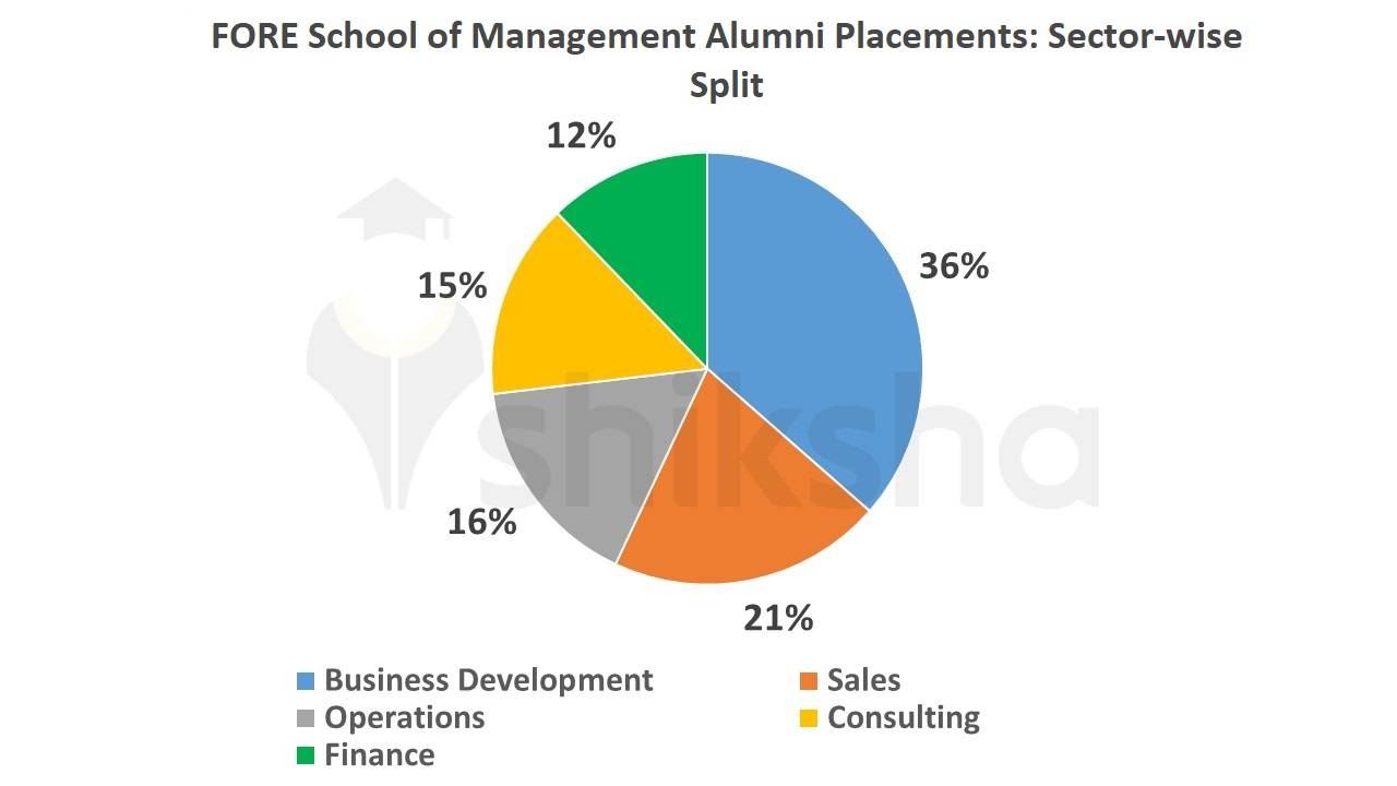 FORE School of Management Placements 2022: Highest Package, Average ...
