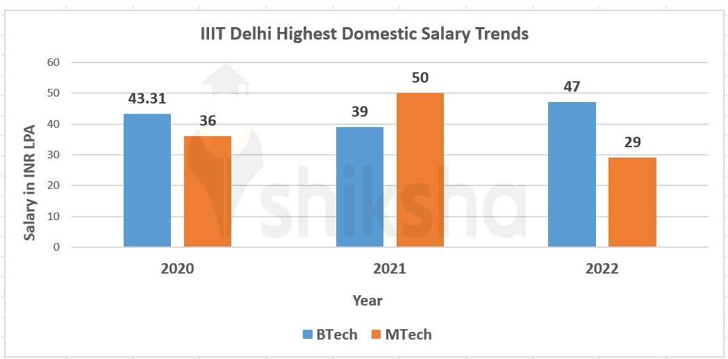 IIIT Delhi Placements 2022: Average Package, Highest Package, Offers Made