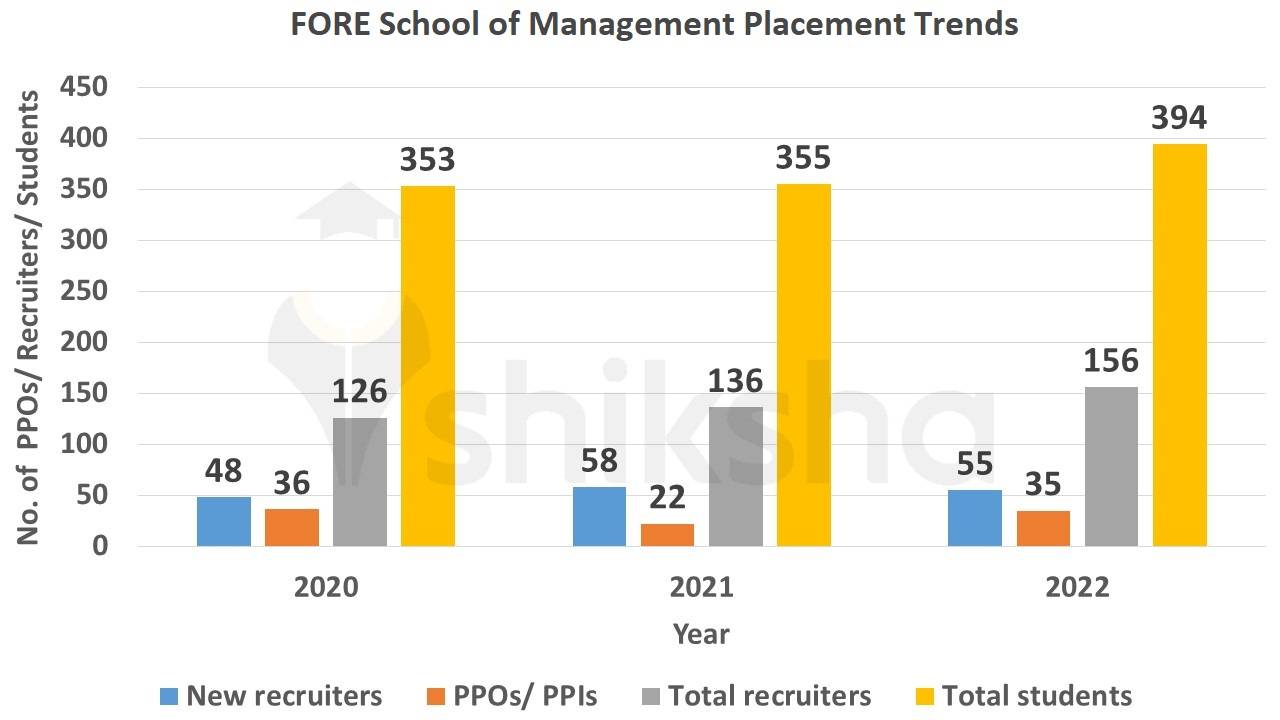 FORE School of Management Placements 2023: Highest Package, Average ...