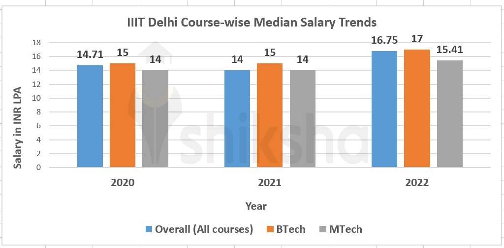 IIIT Delhi Placements 2022: Average Package, Highest Package, Offers Made