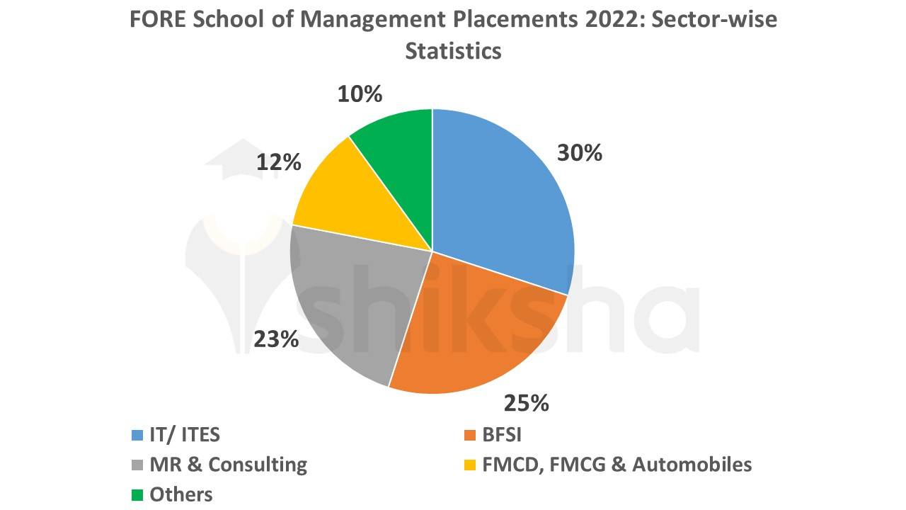 FORE School of Management Placements 2022: Highest Package, Average ...
