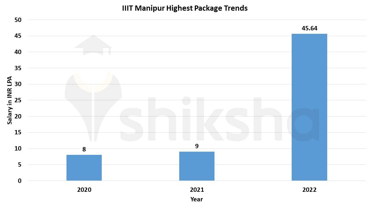 IIIT Manipur Placements 2022: Highest Package, Average Package, Top ...
