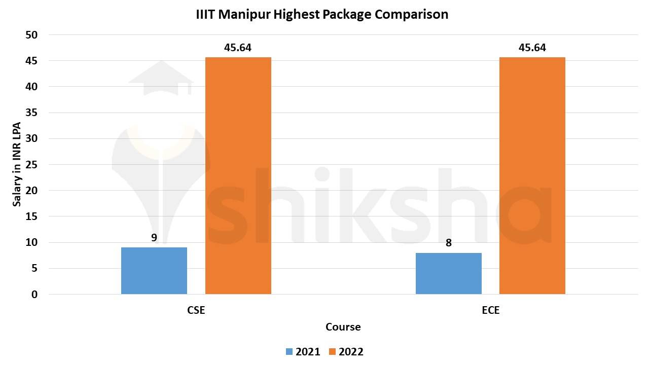 IIIT Manipur Placements 2022: Highest Package, Average Package, Top Companies