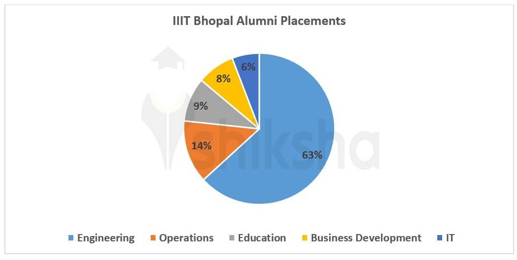 IIIT Bhopal Placements 2023: Average Package, Highest Package, Top Recruiters