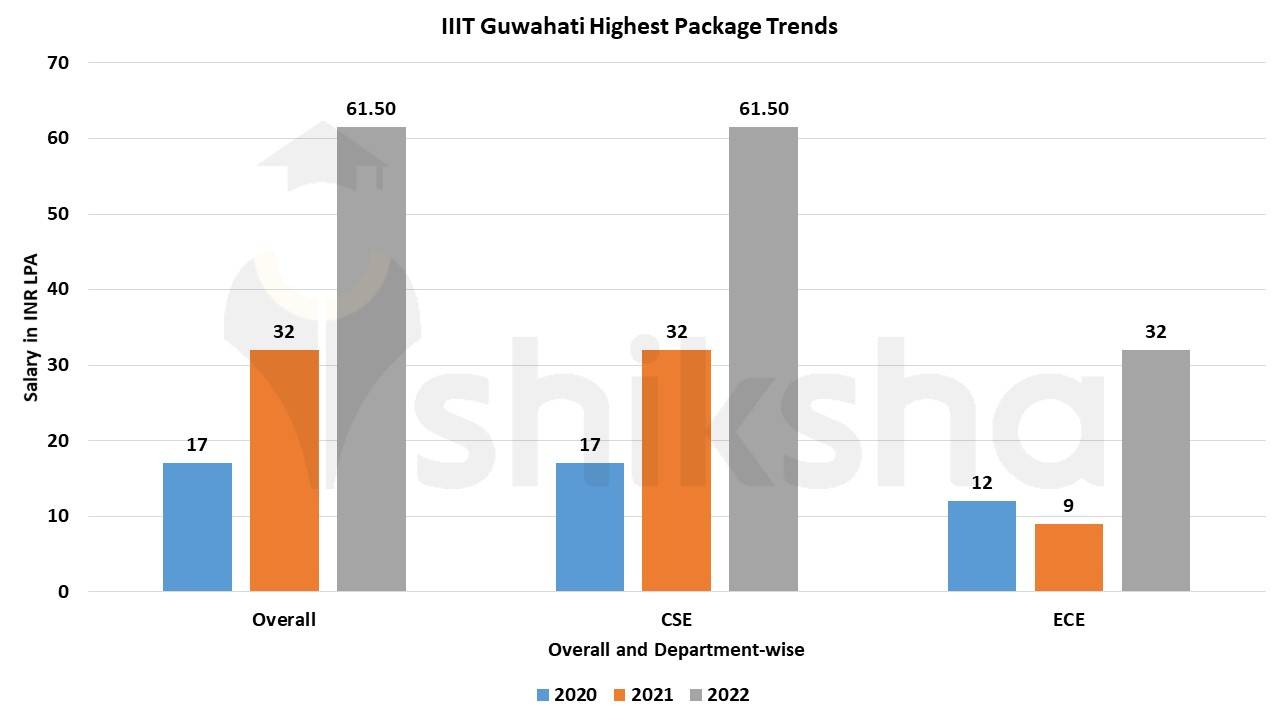 IIIT Guwahati Placements 2022: Highest Package, Average Package and Top Companies