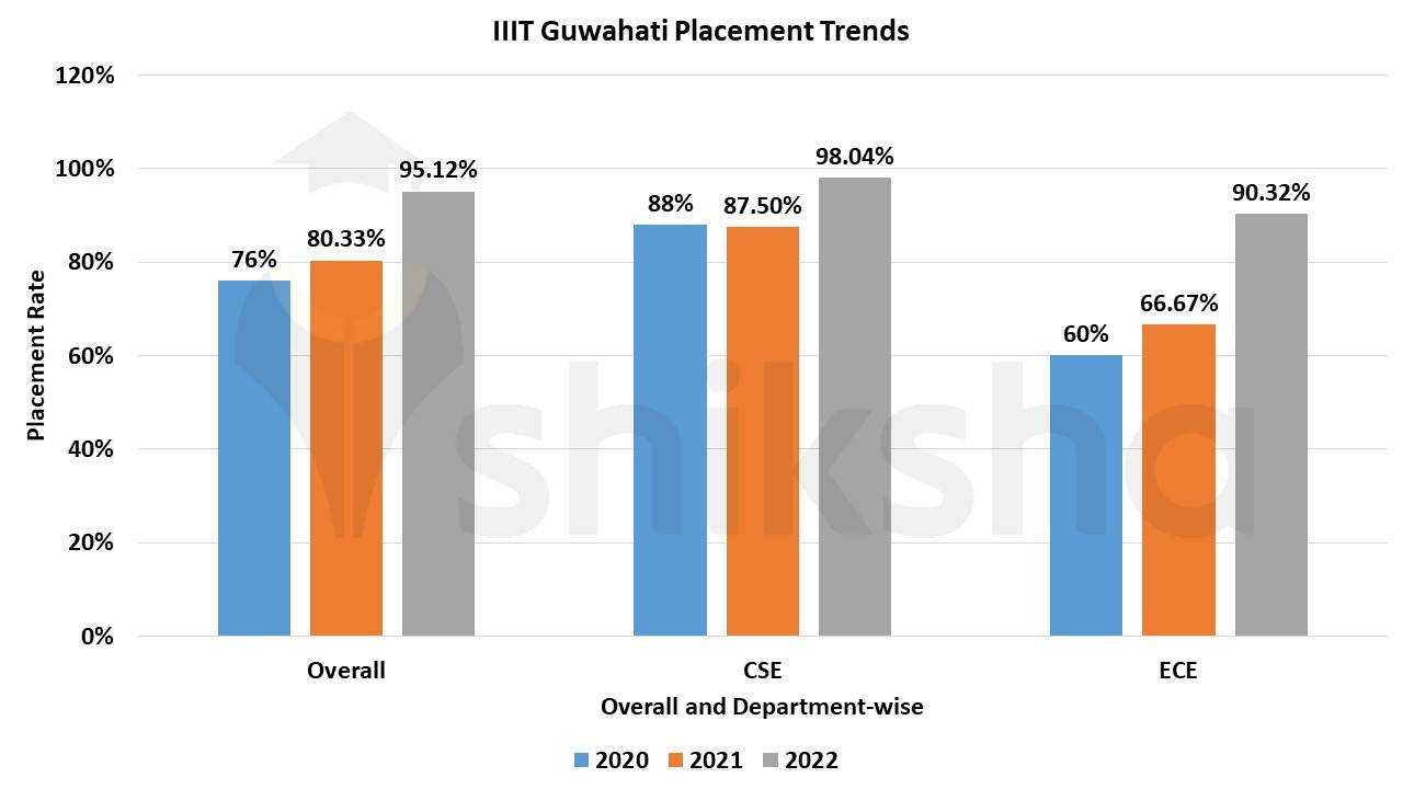 IIIT Guwahati Placements 2022: Highest Package, Average Package and Top ...